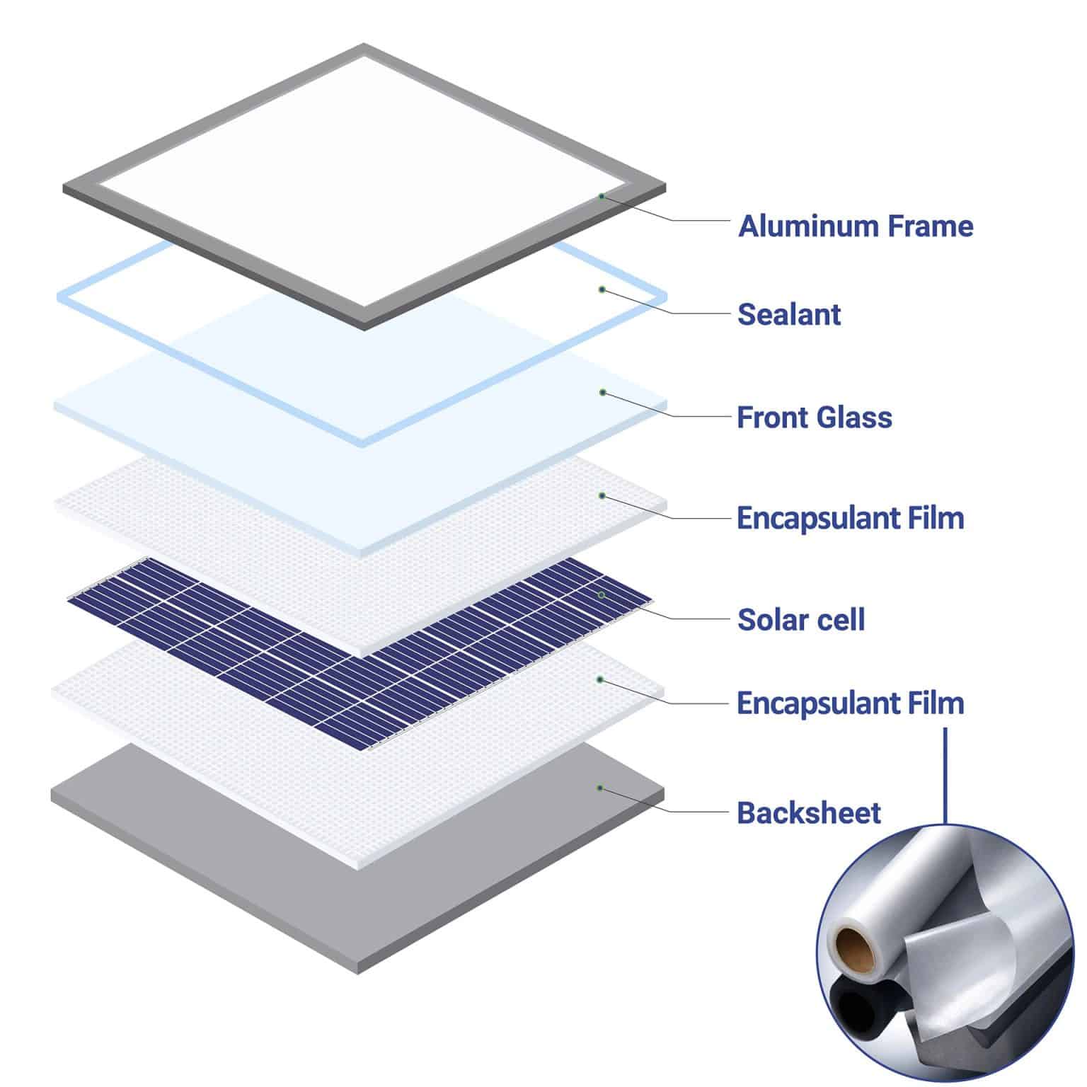 Solar Panel Encapsulants: EPE vs EVA vs POE for Maximum Performance