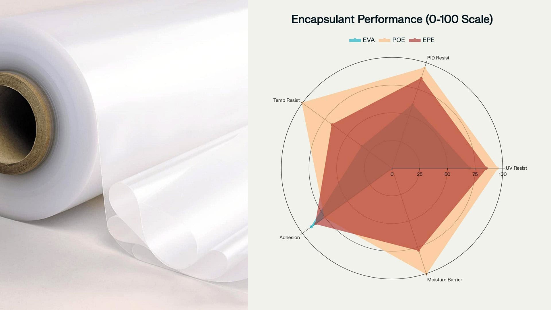 Solar Panel Encapsulants: EPE vs EVA vs POE for Maximum Performance