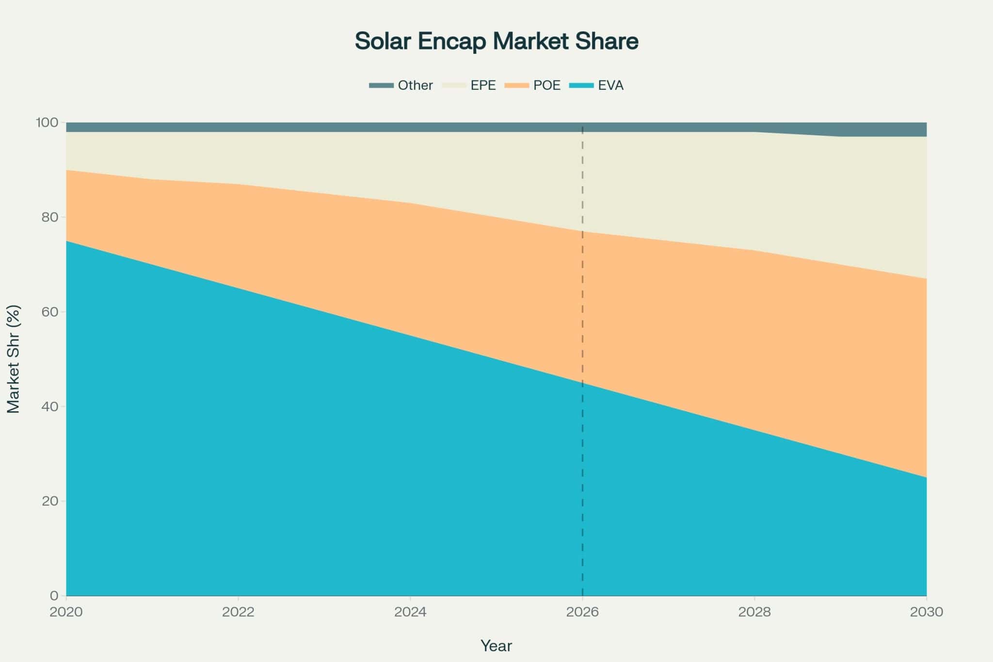 Solar Panel Encapsulants: EPE vs EVA vs POE for Maximum Performance