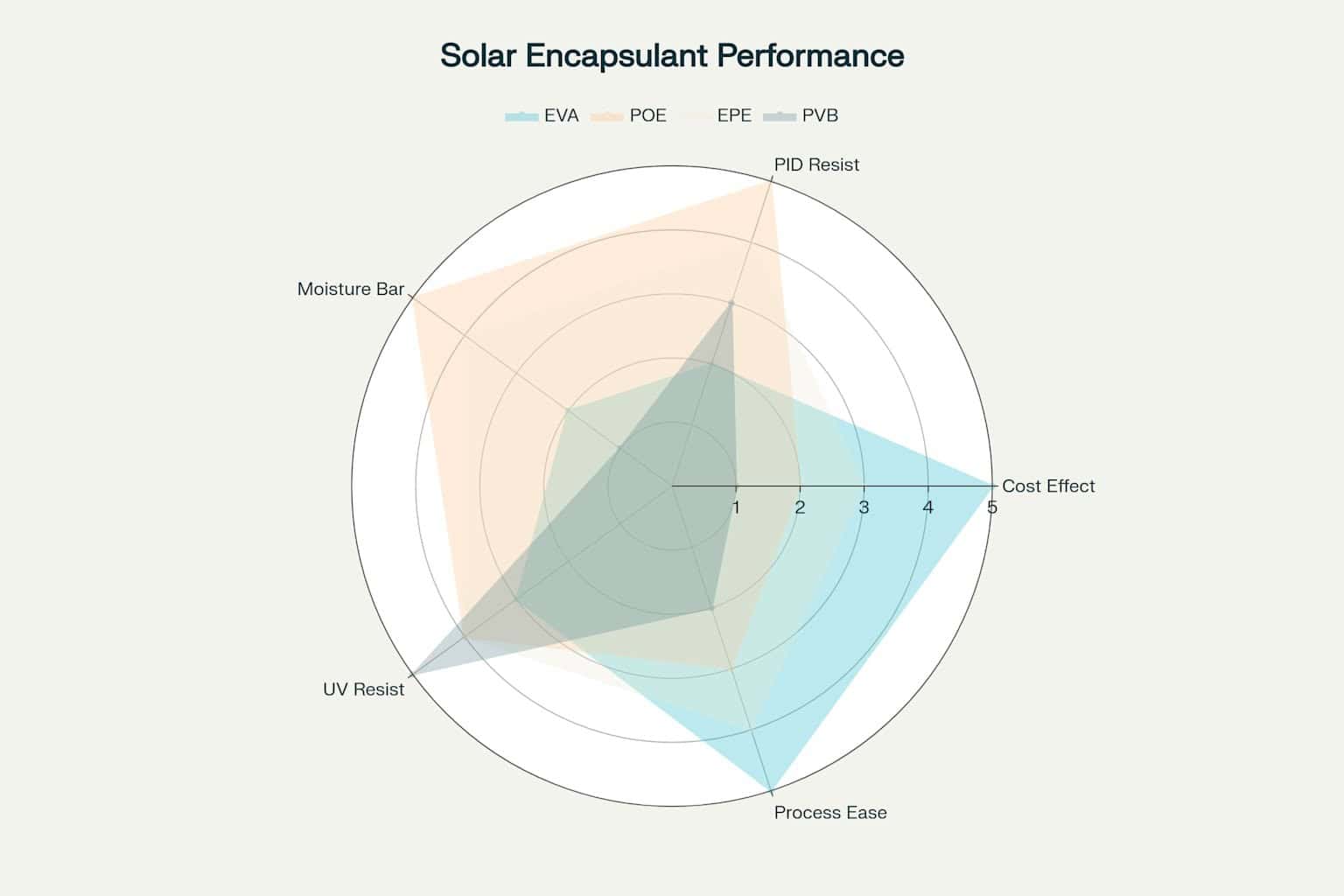 What’s Inside Your Solar Panel? EVA, POE & Other Encapsulants Demystified